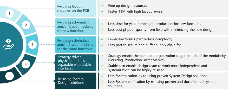 Electronics and PCB Modularization: An Introduction to Modularity in Electronics